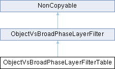 Jolt Physics: ObjectVsBroadPhaseLayerFilterTable Class Reference